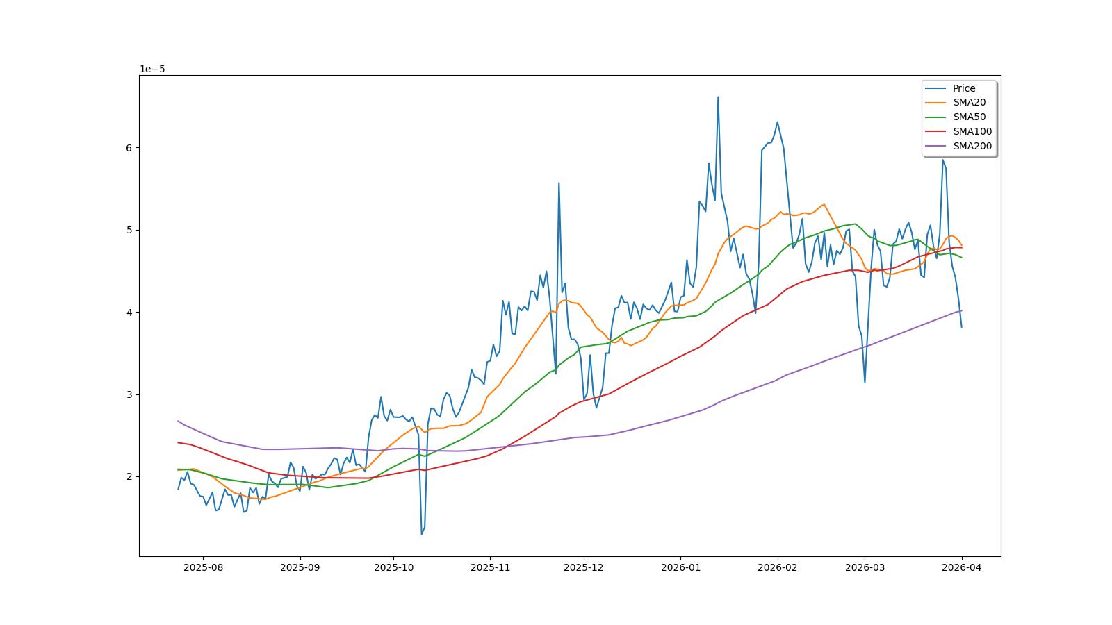 rats (Ordinals) Simple Moving Averages