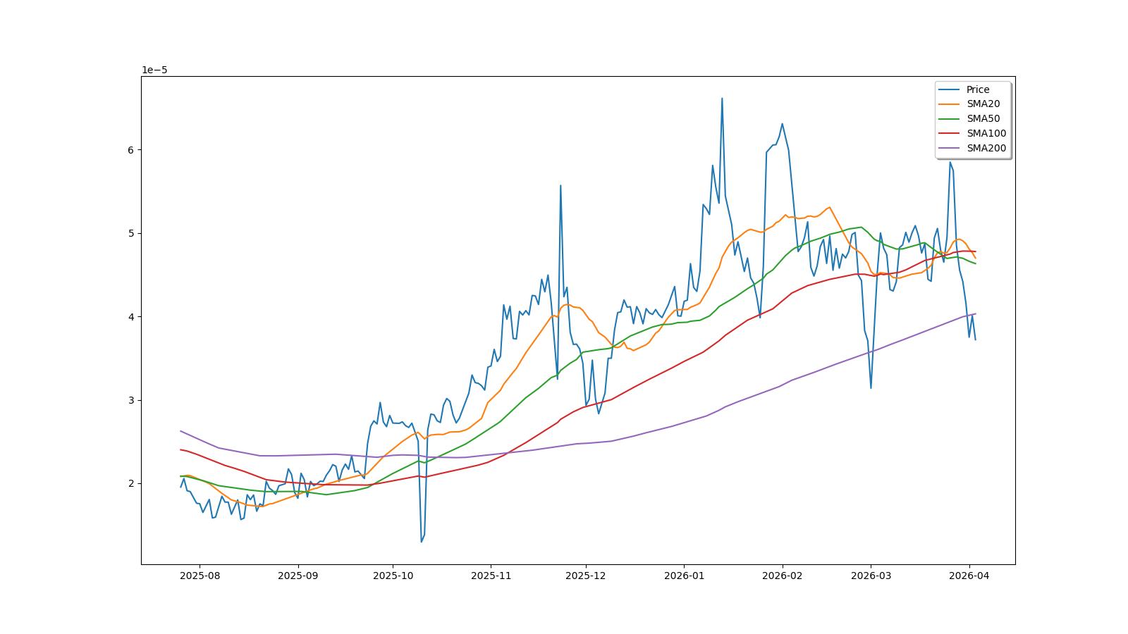 rats (Ordinals) Simple Moving Averages