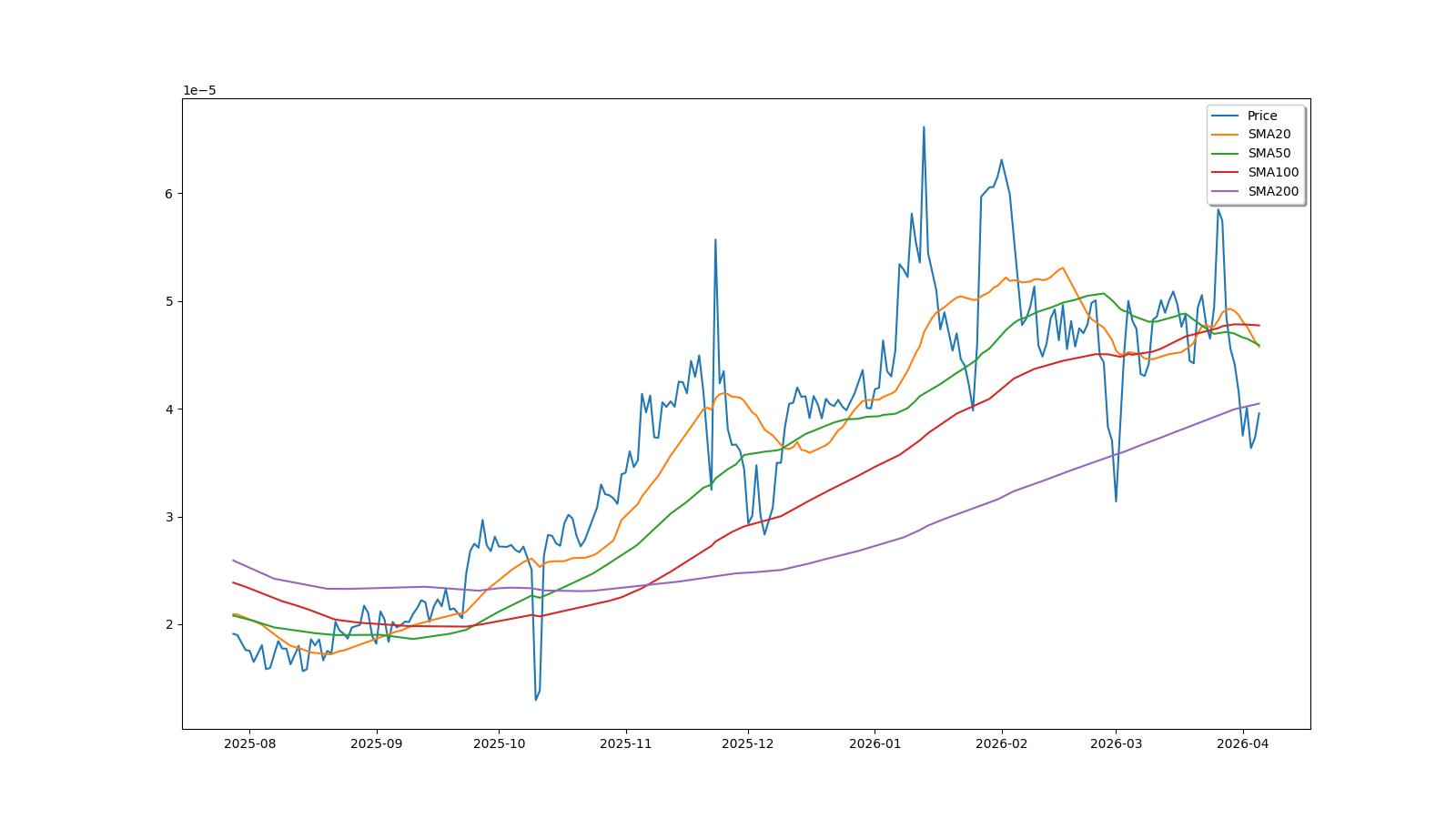 rats (Ordinals) Simple Moving Averages