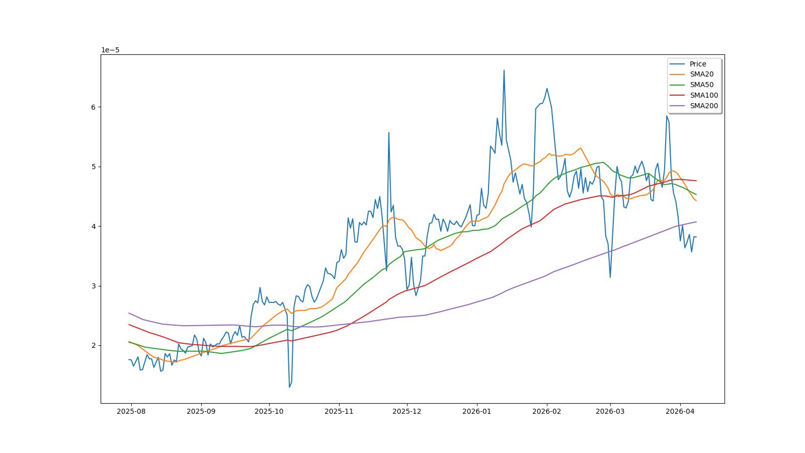 rats (Ordinals) Simple Moving Averages