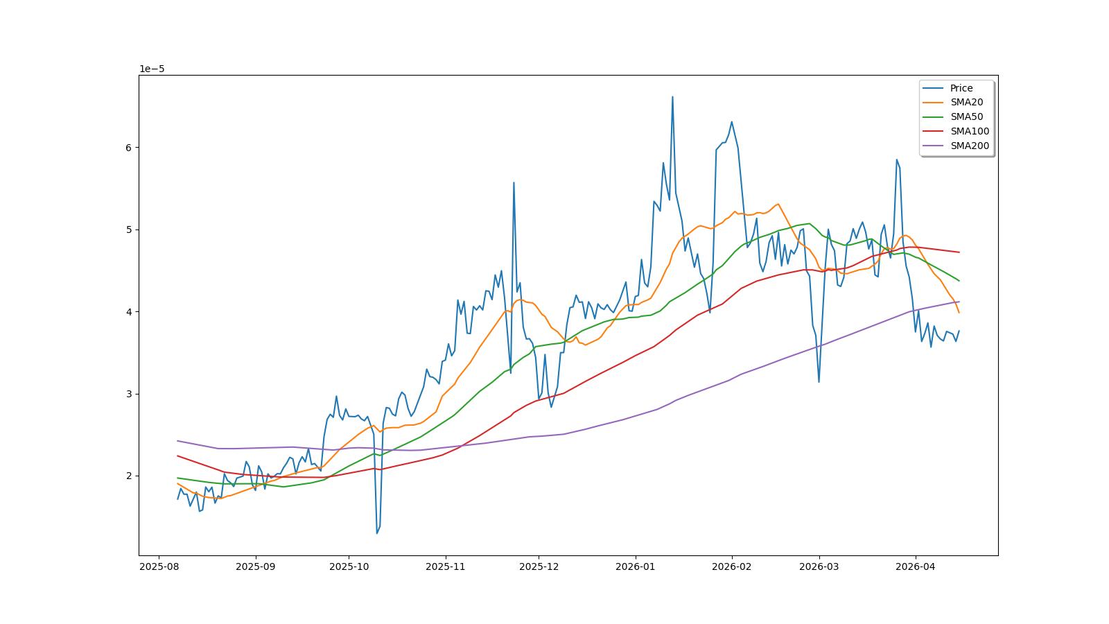 rats (Ordinals) Simple Moving Averages
