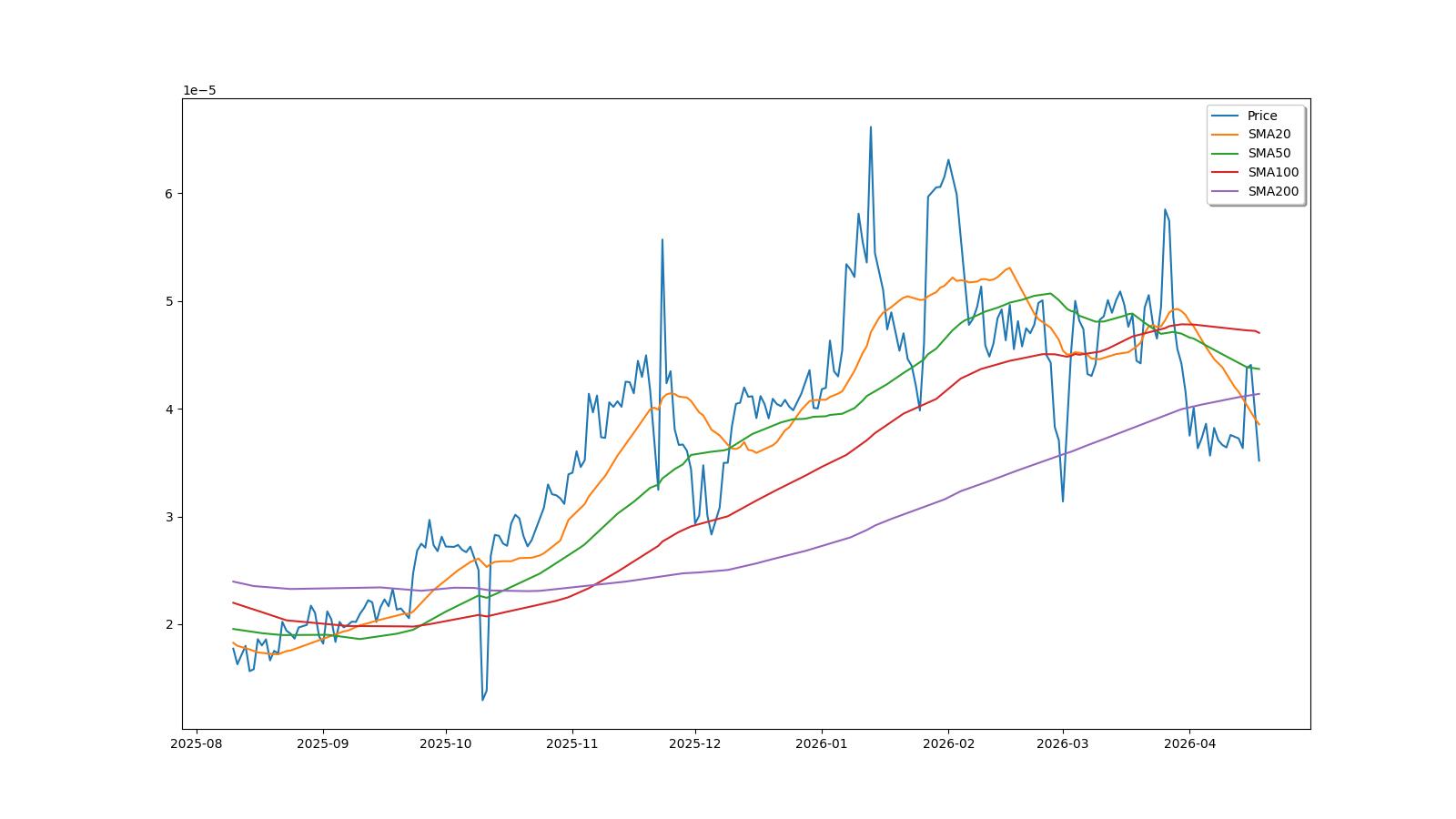 rats (Ordinals) Simple Moving Averages