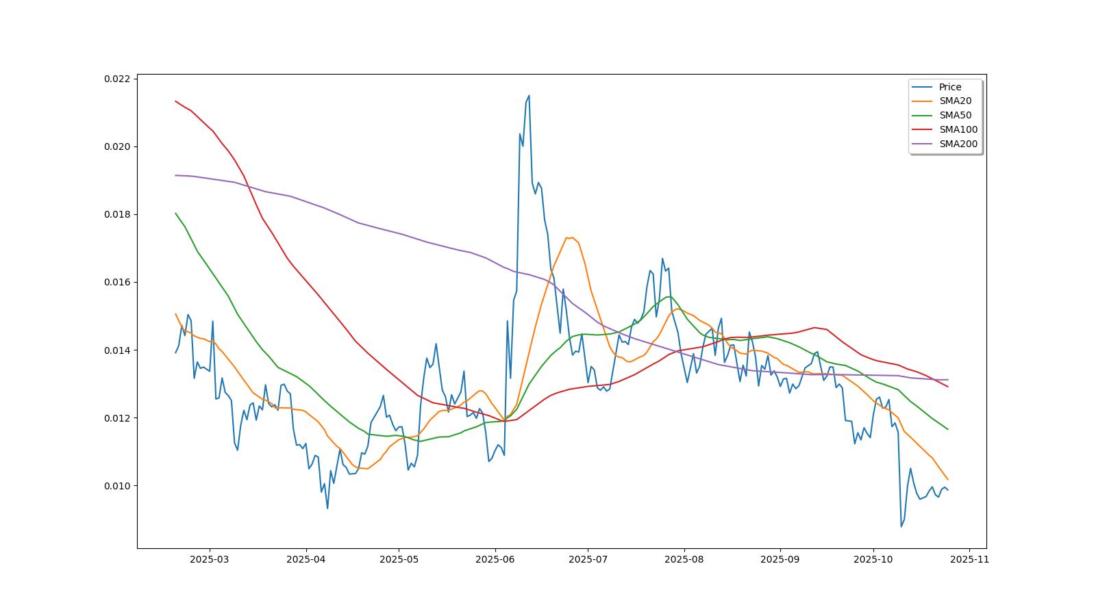 Ravencoin Simple Moving Averages