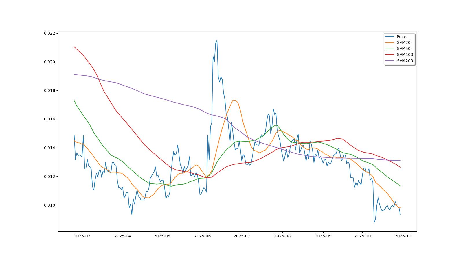 Ravencoin Simple Moving Averages