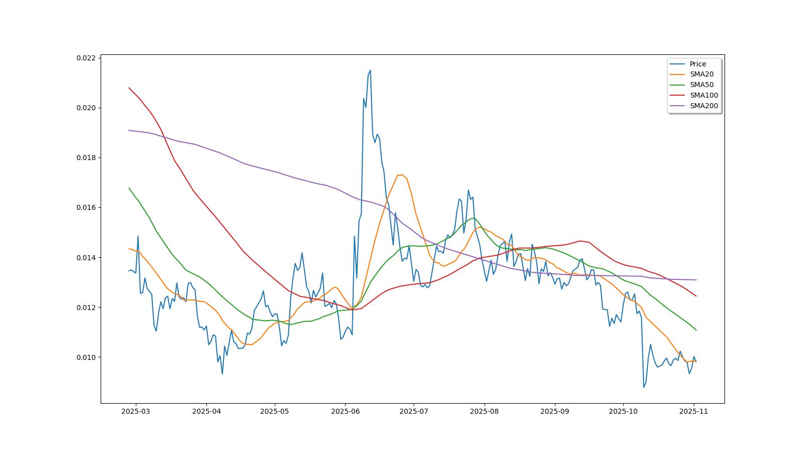Ravencoin Simple Moving Averages