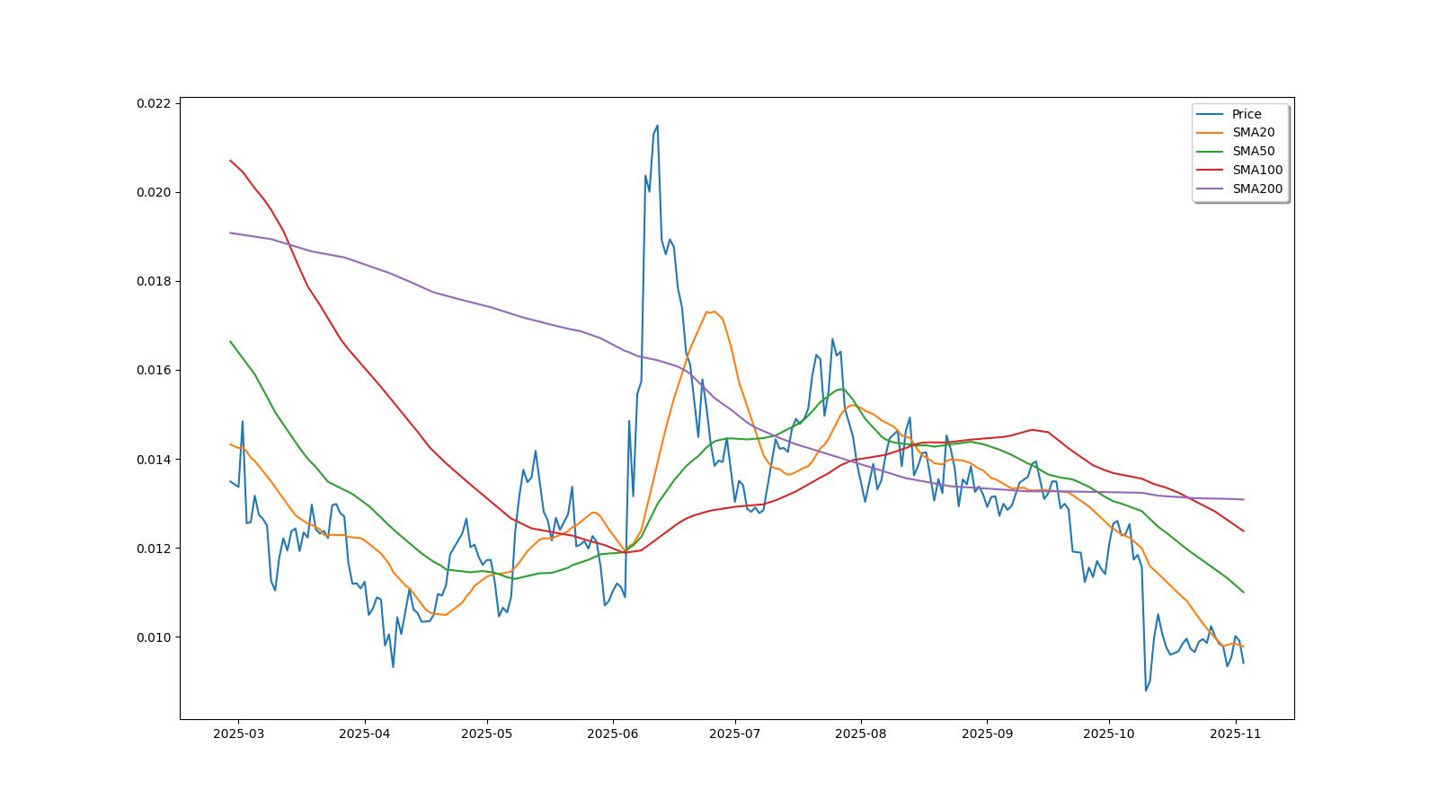 Ravencoin Simple Moving Averages