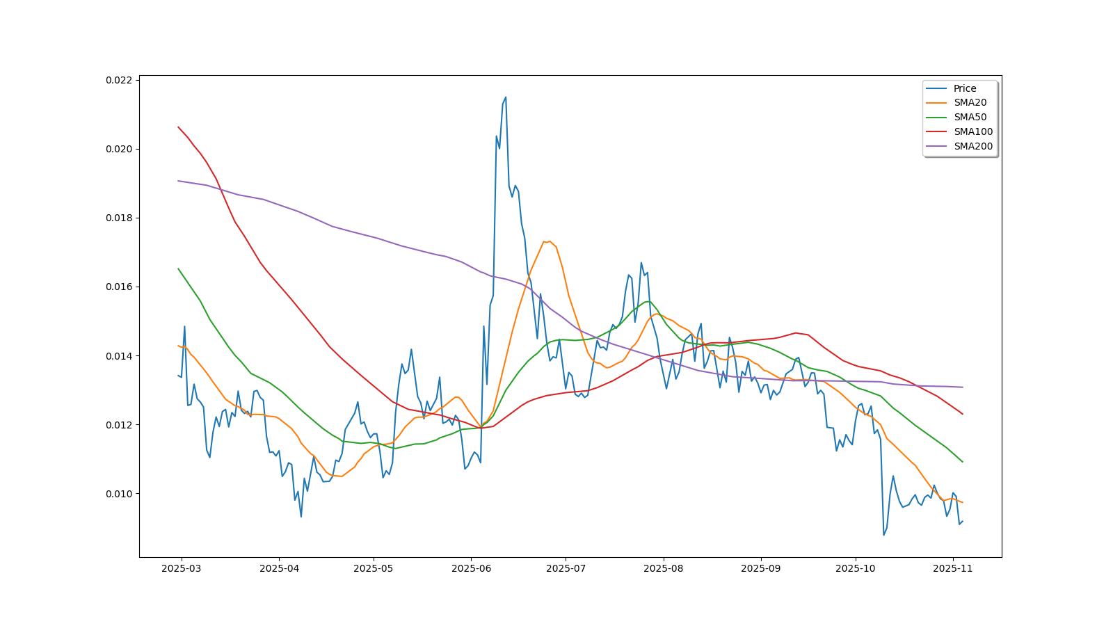 Ravencoin Simple Moving Averages