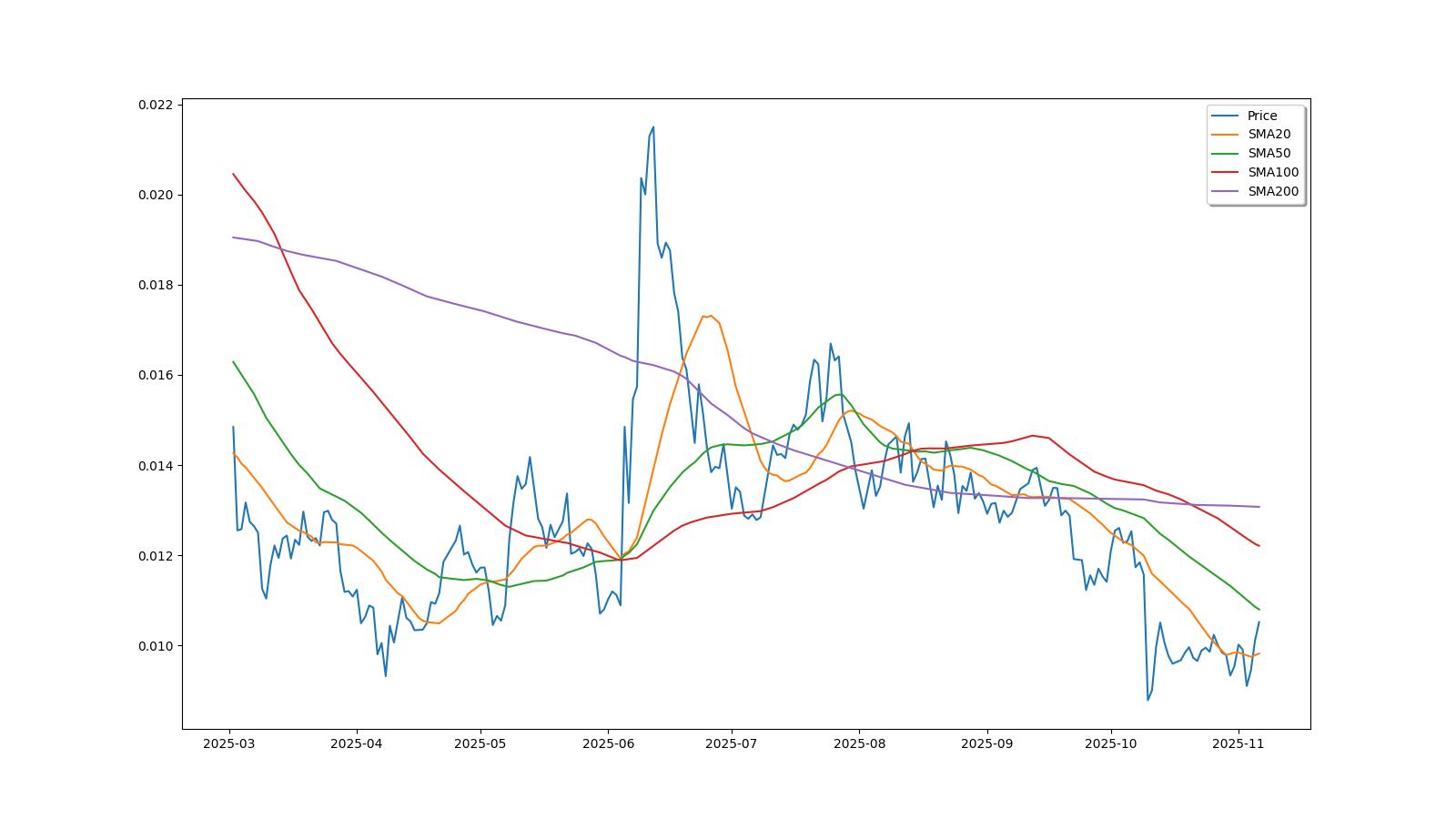 Ravencoin Simple Moving Averages