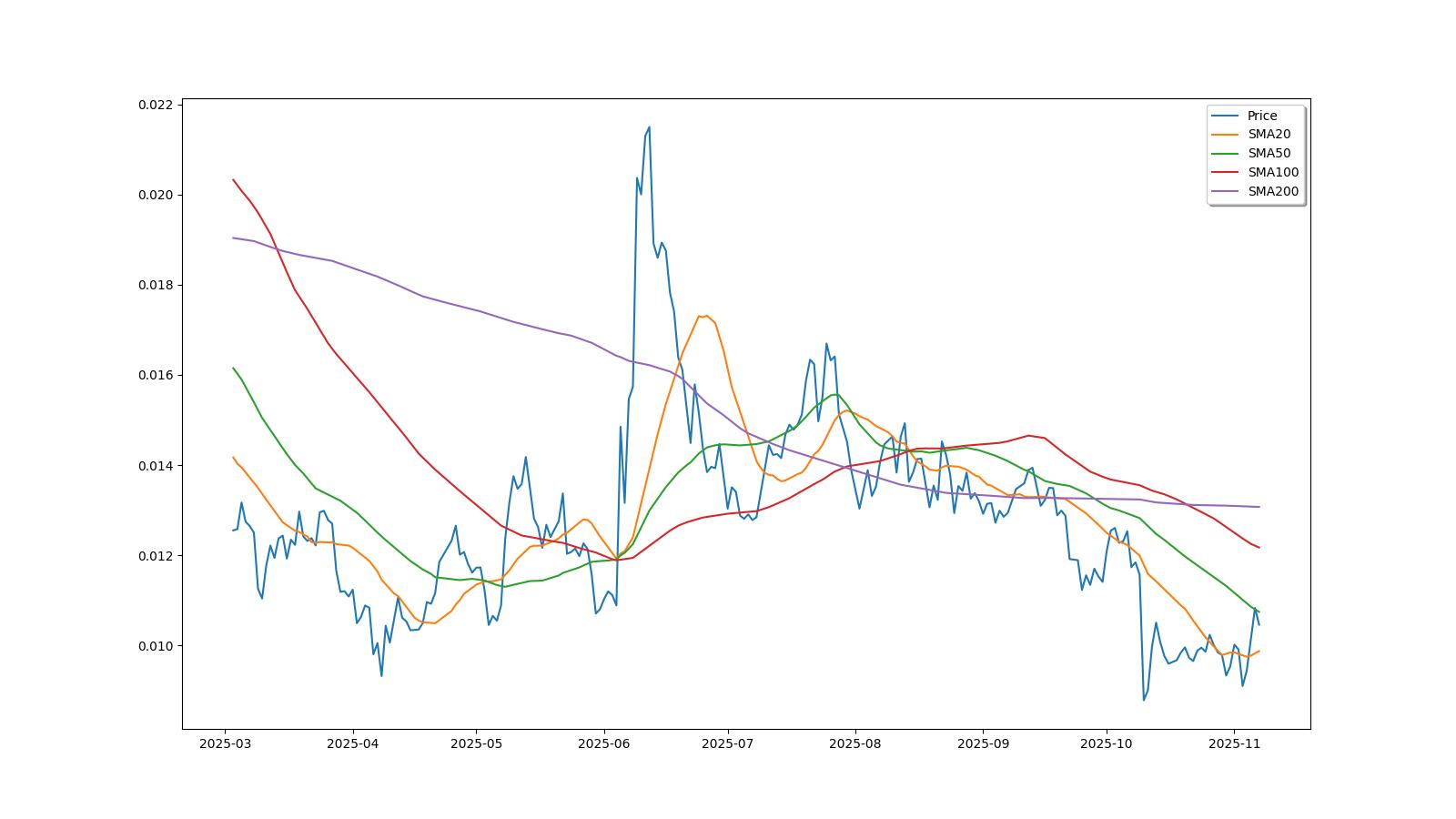 Ravencoin Simple Moving Averages