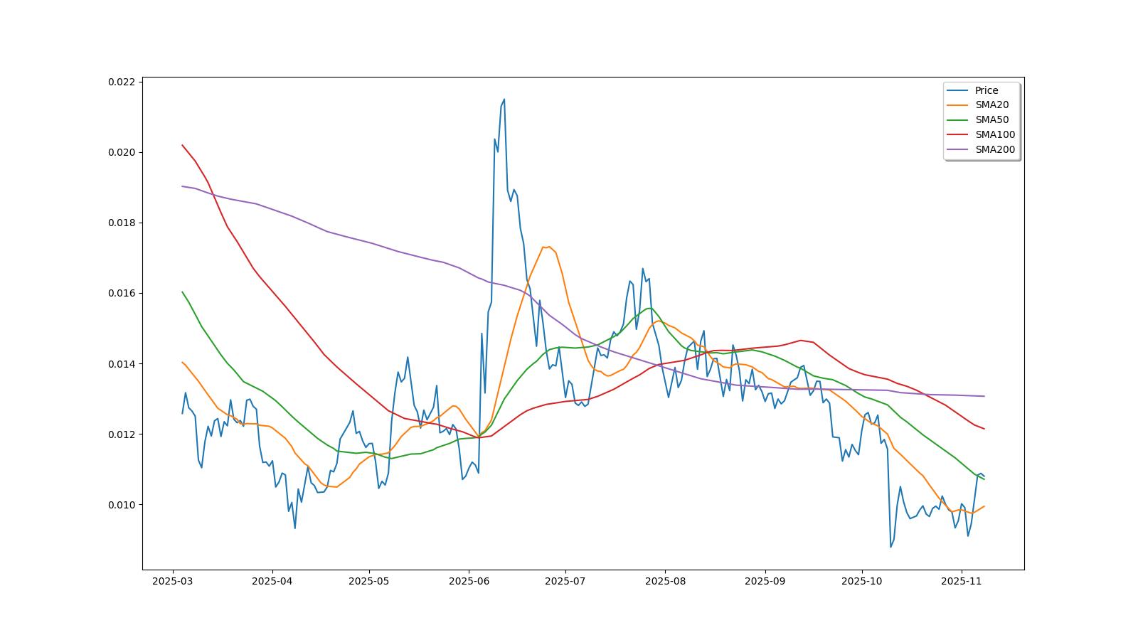 Ravencoin Simple Moving Averages