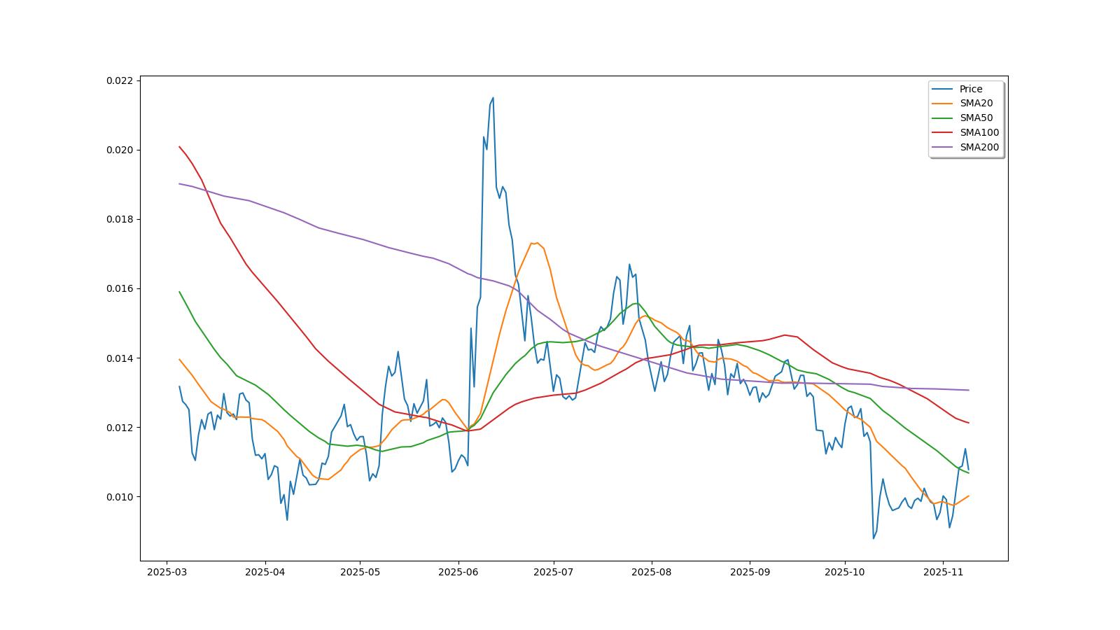 Ravencoin Simple Moving Averages