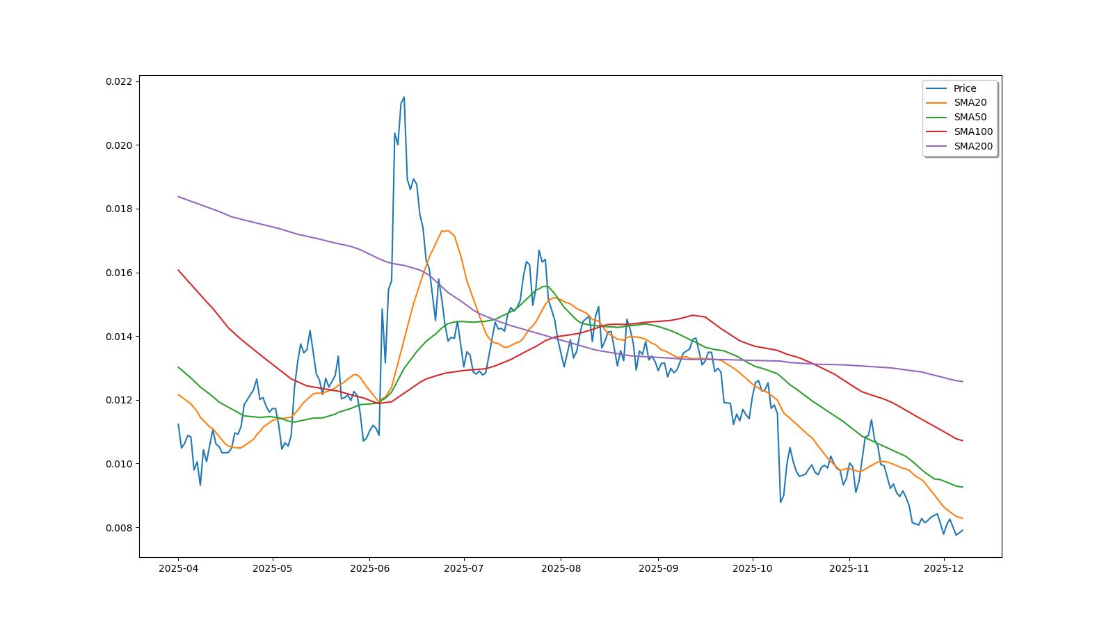 Ravencoin Simple Moving Averages