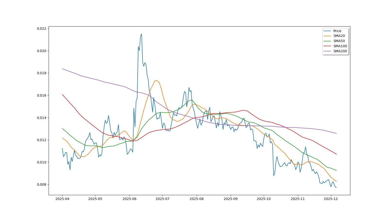 Ravencoin Simple Moving Averages