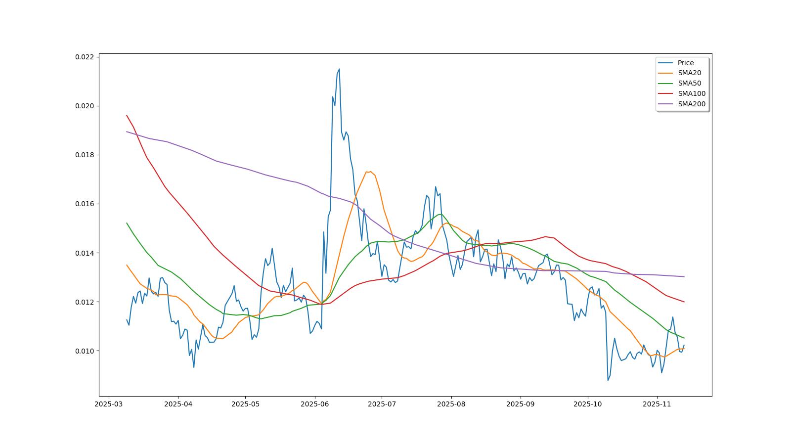 Ravencoin Simple Moving Averages