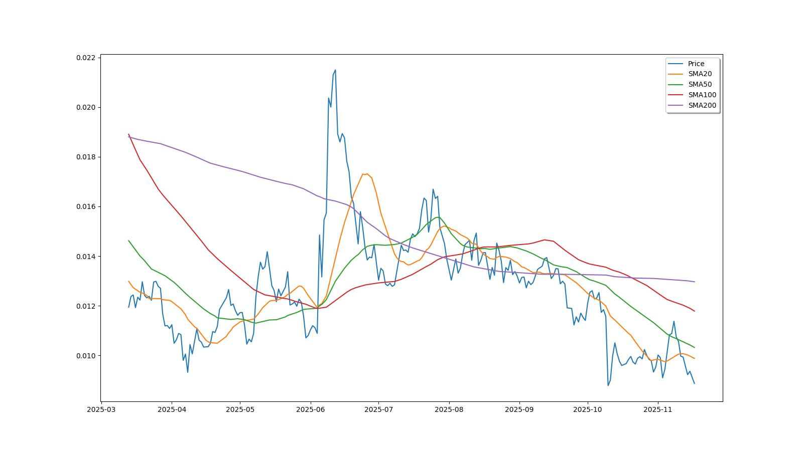 Ravencoin Simple Moving Averages