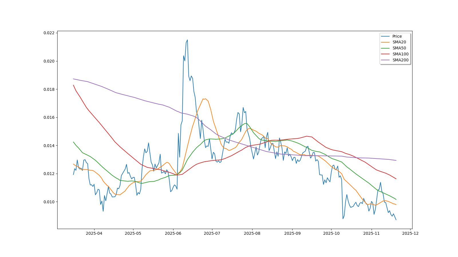 Ravencoin Simple Moving Averages