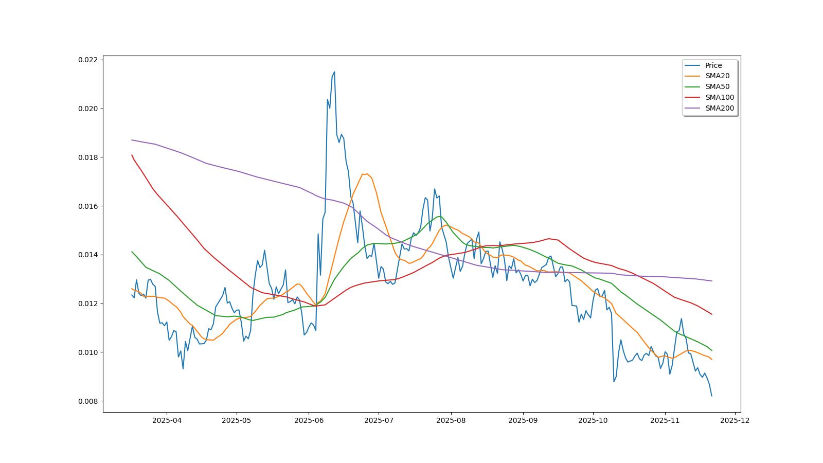 Ravencoin Simple Moving Averages