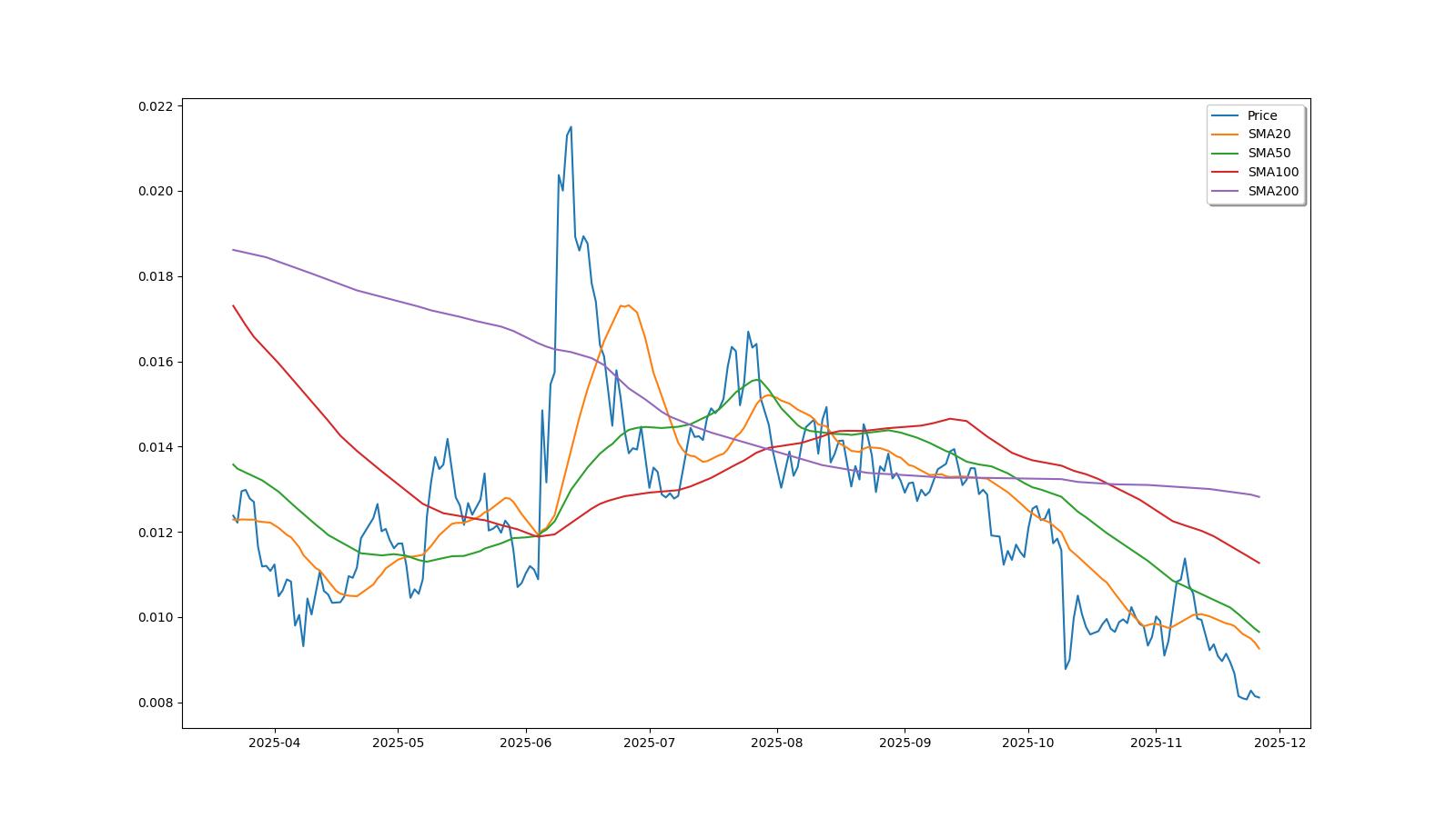 Ravencoin Simple Moving Averages