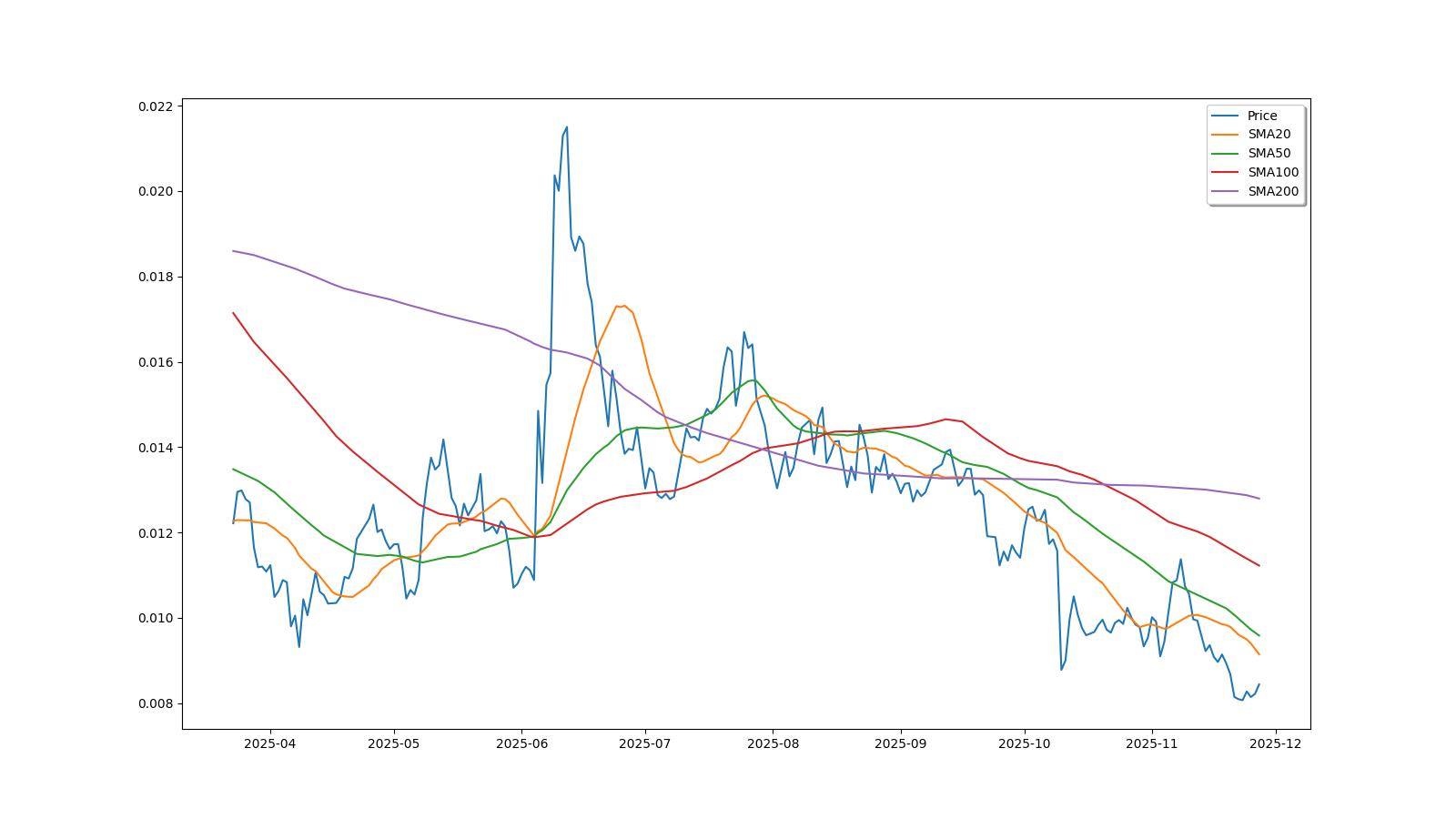 Ravencoin Simple Moving Averages