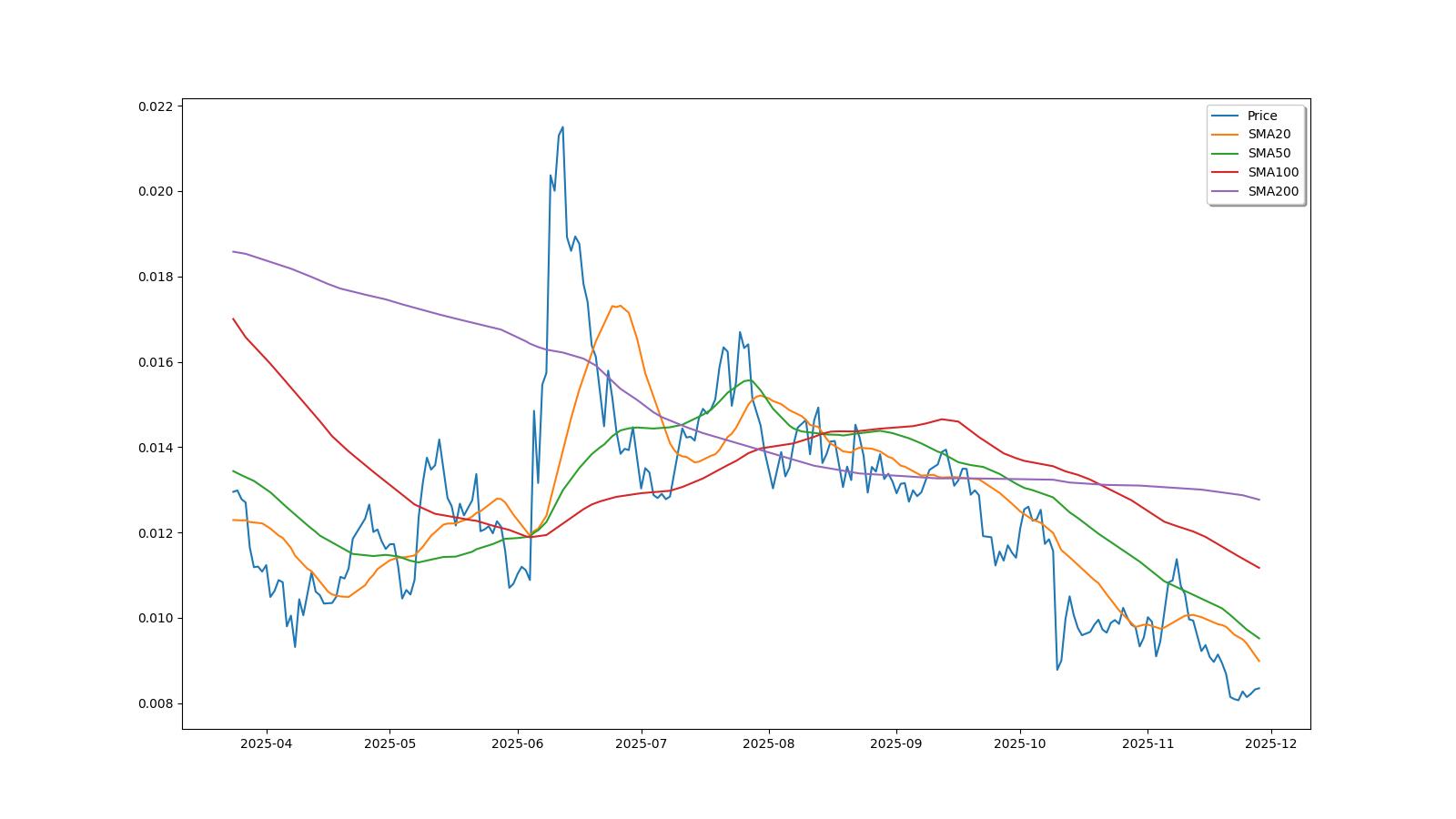 Ravencoin Simple Moving Averages