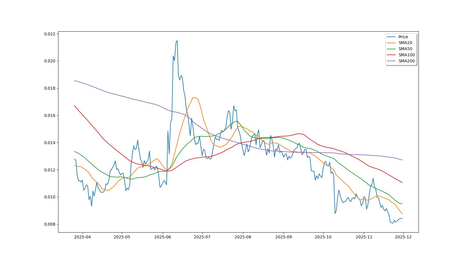 レイヴンコイン Simple Moving Averages