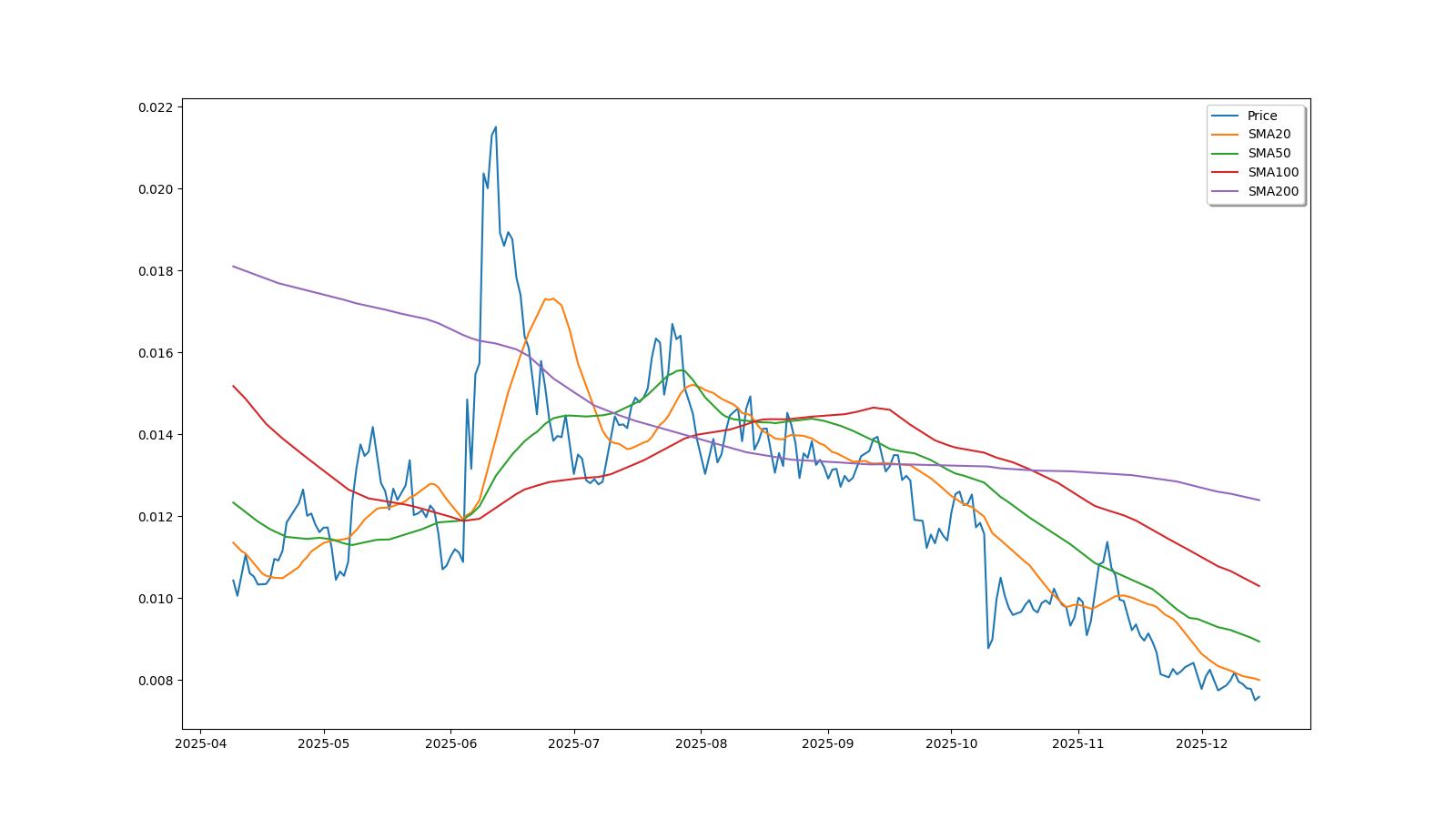 レイヴンコイン Simple Moving Averages