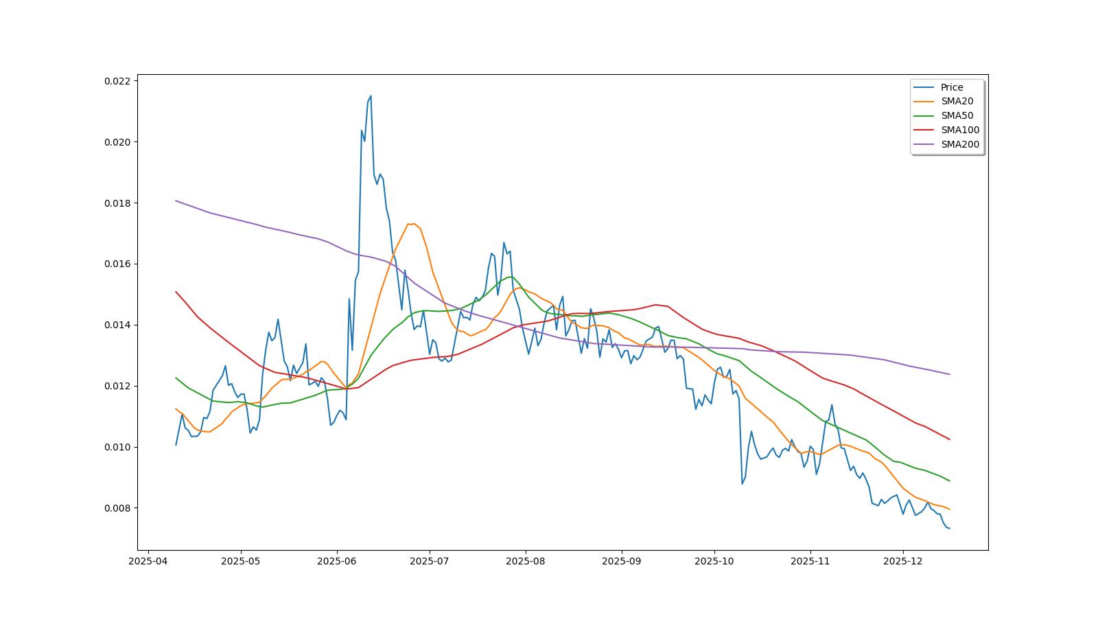 Ravencoin Simple Moving Averages