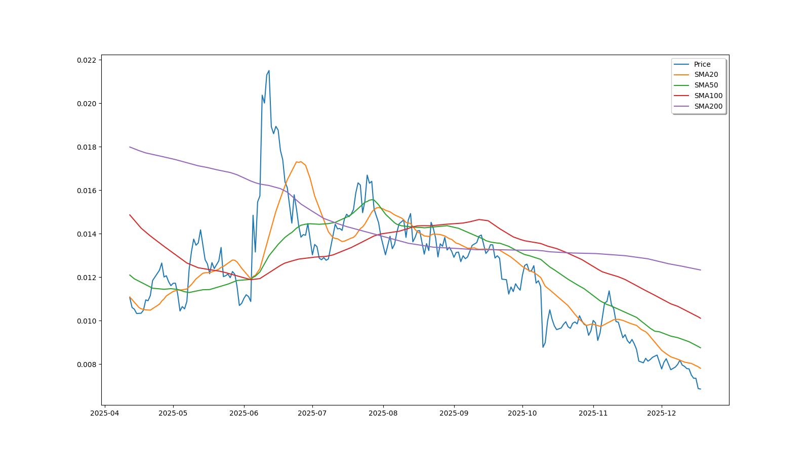 Ravencoin Simple Moving Averages