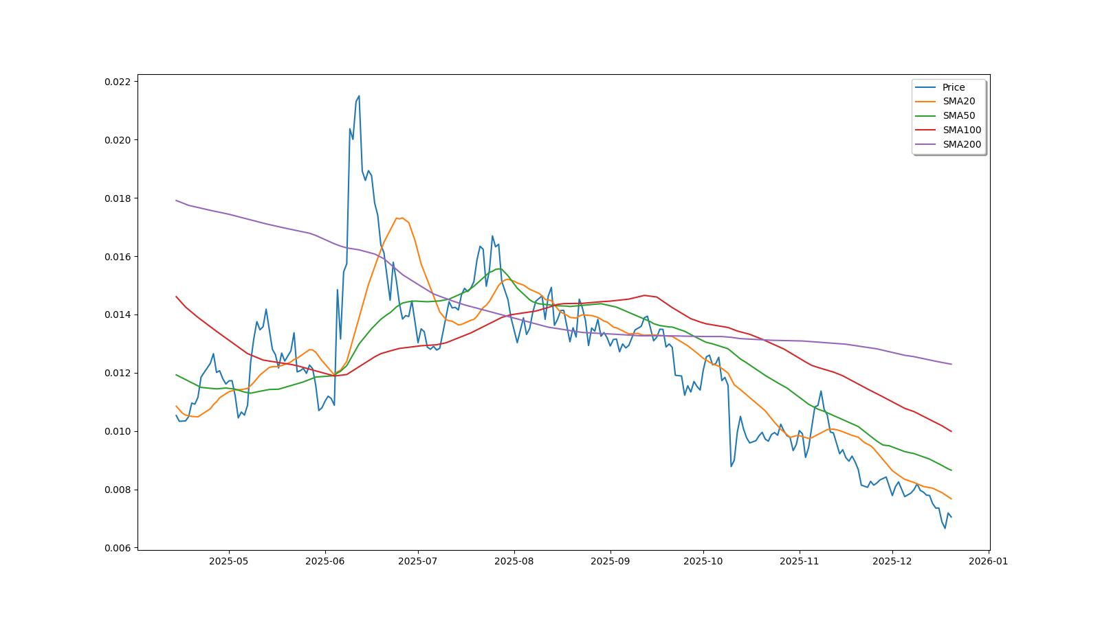 Ravencoin Simple Moving Averages