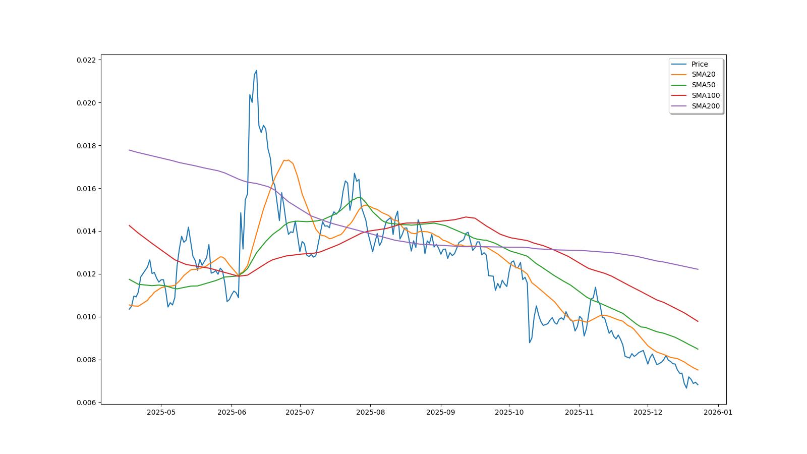 Ravencoin Simple Moving Averages