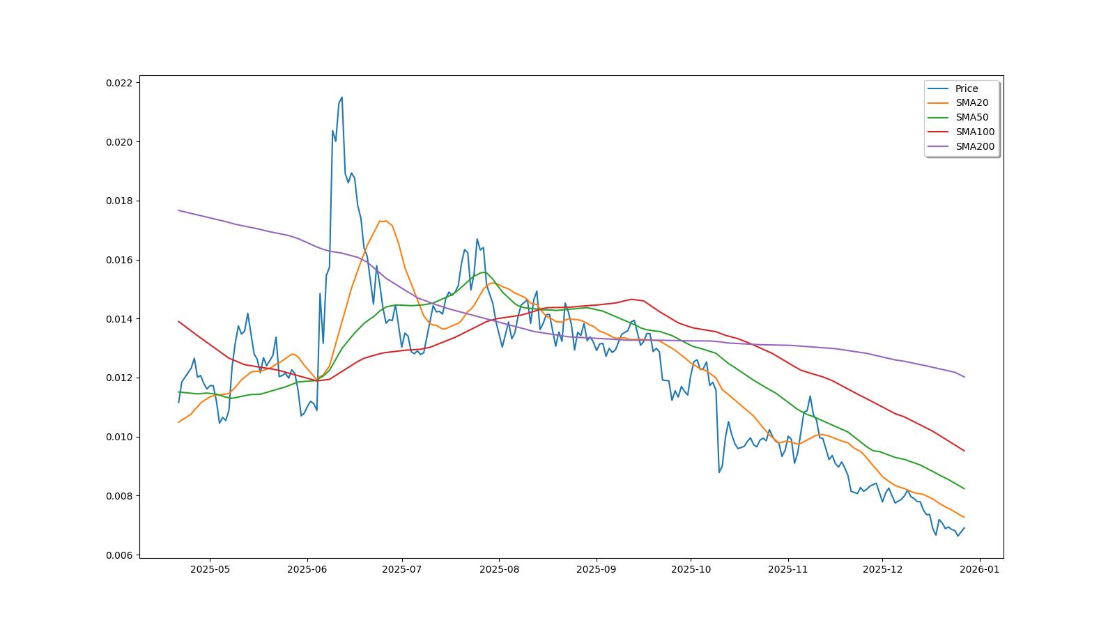 Ravencoin Simple Moving Averages