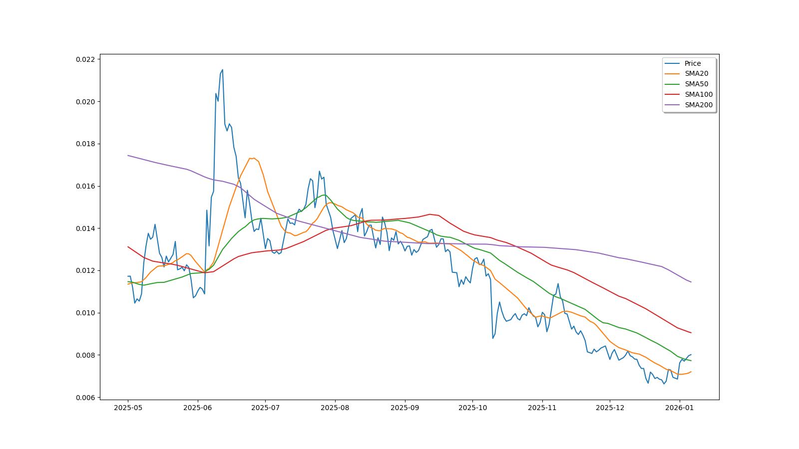 Ravencoin Simple Moving Averages