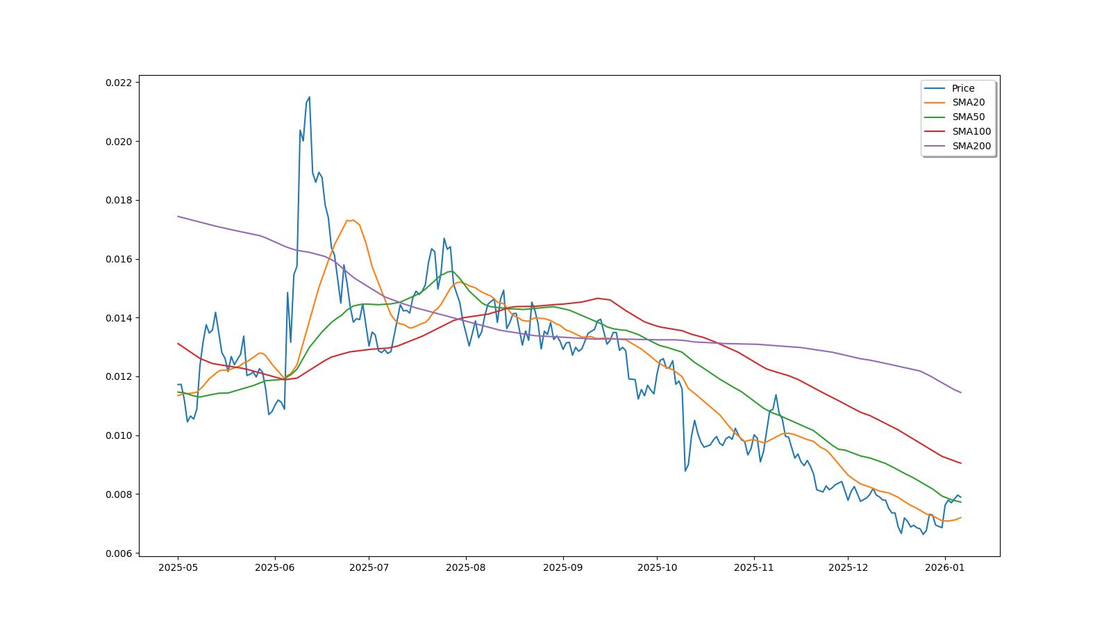 Ravencoin Simple Moving Averages