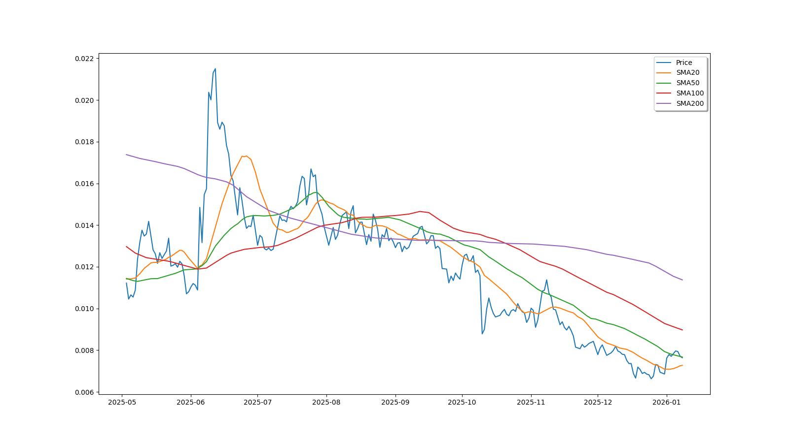 Ravencoin Simple Moving Averages