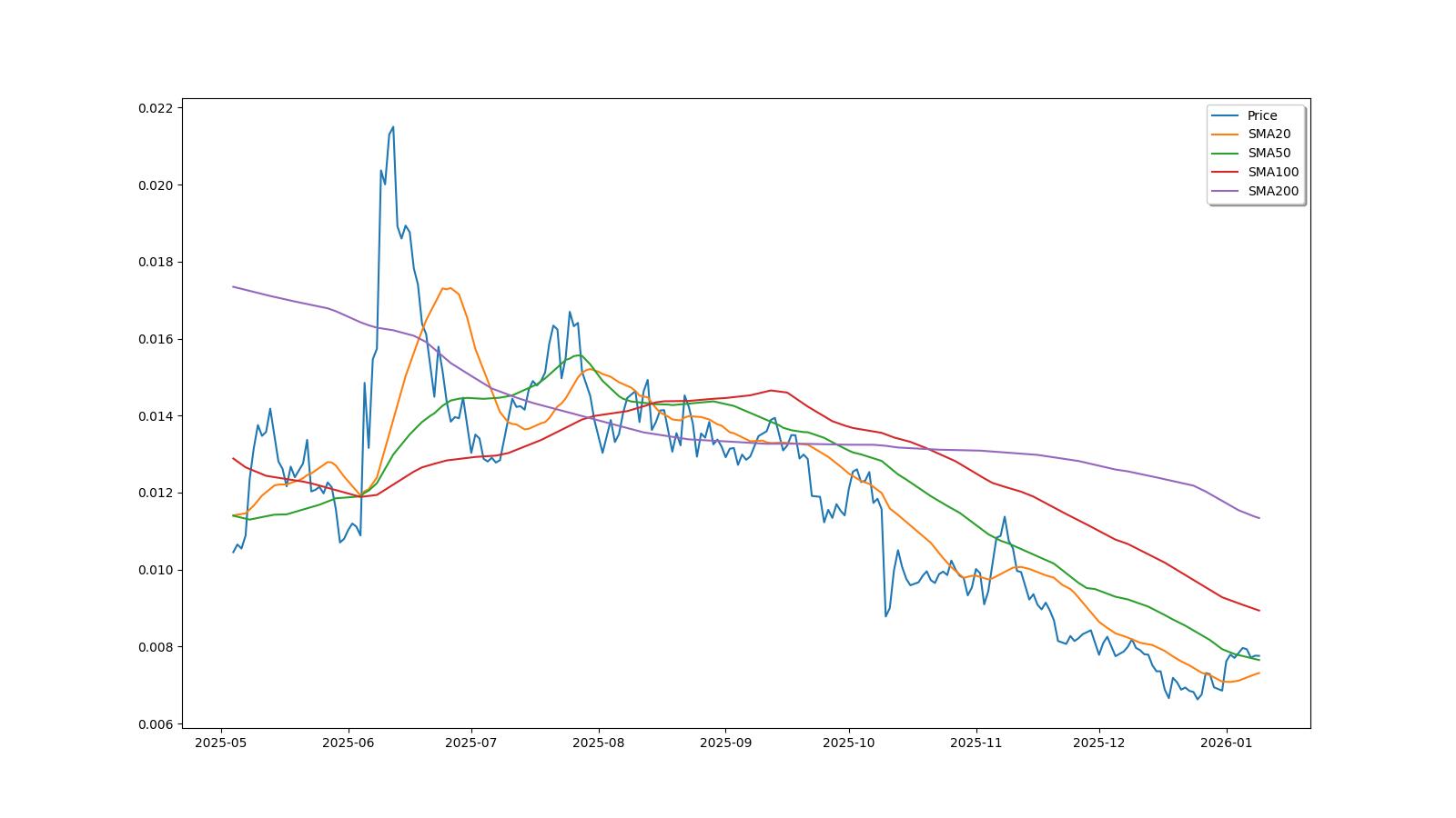 Ravencoin Simple Moving Averages