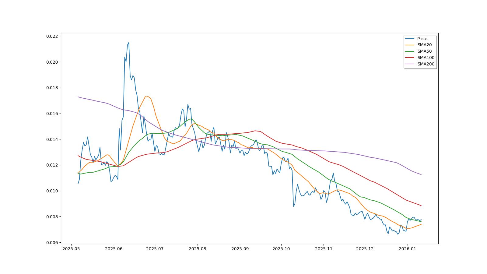 Ravencoin Simple Moving Averages