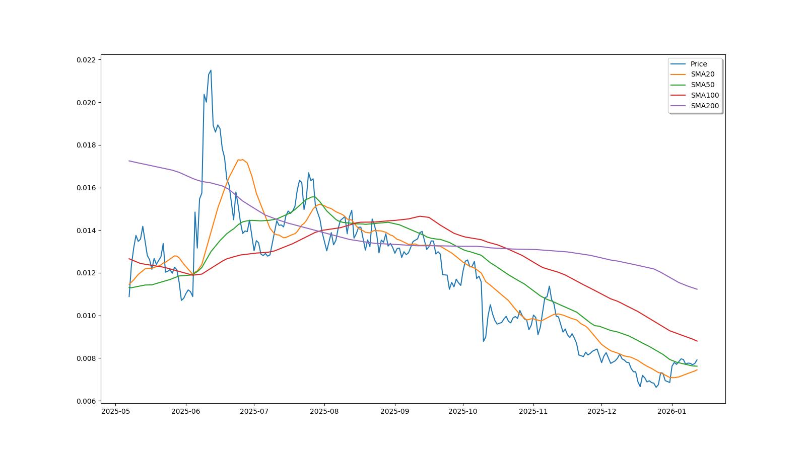 Ravencoin Simple Moving Averages