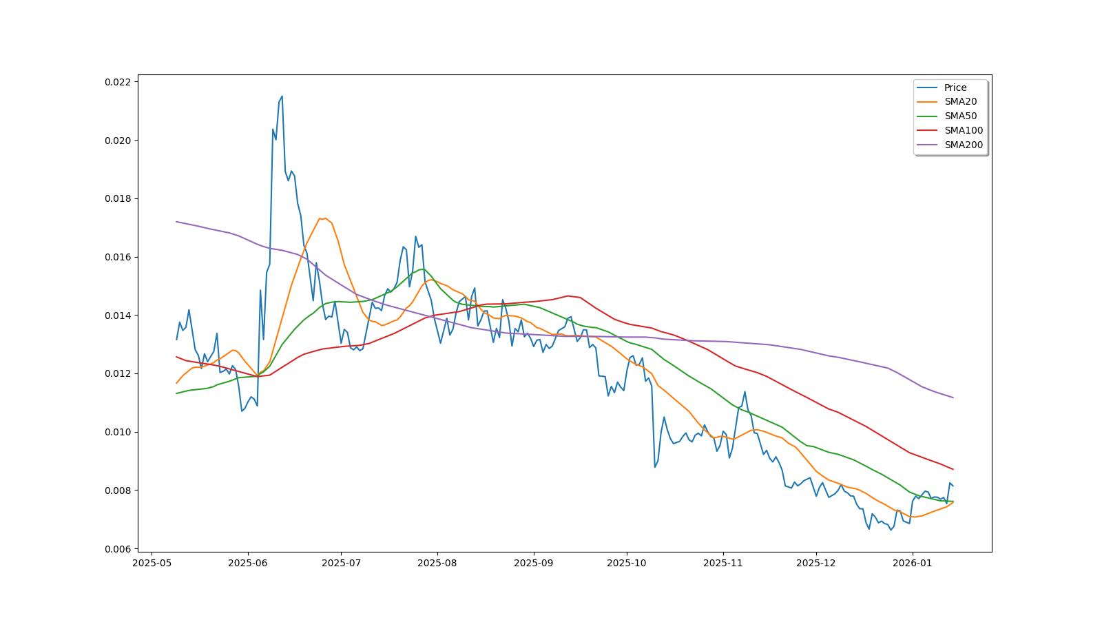 Ravencoin Simple Moving Averages