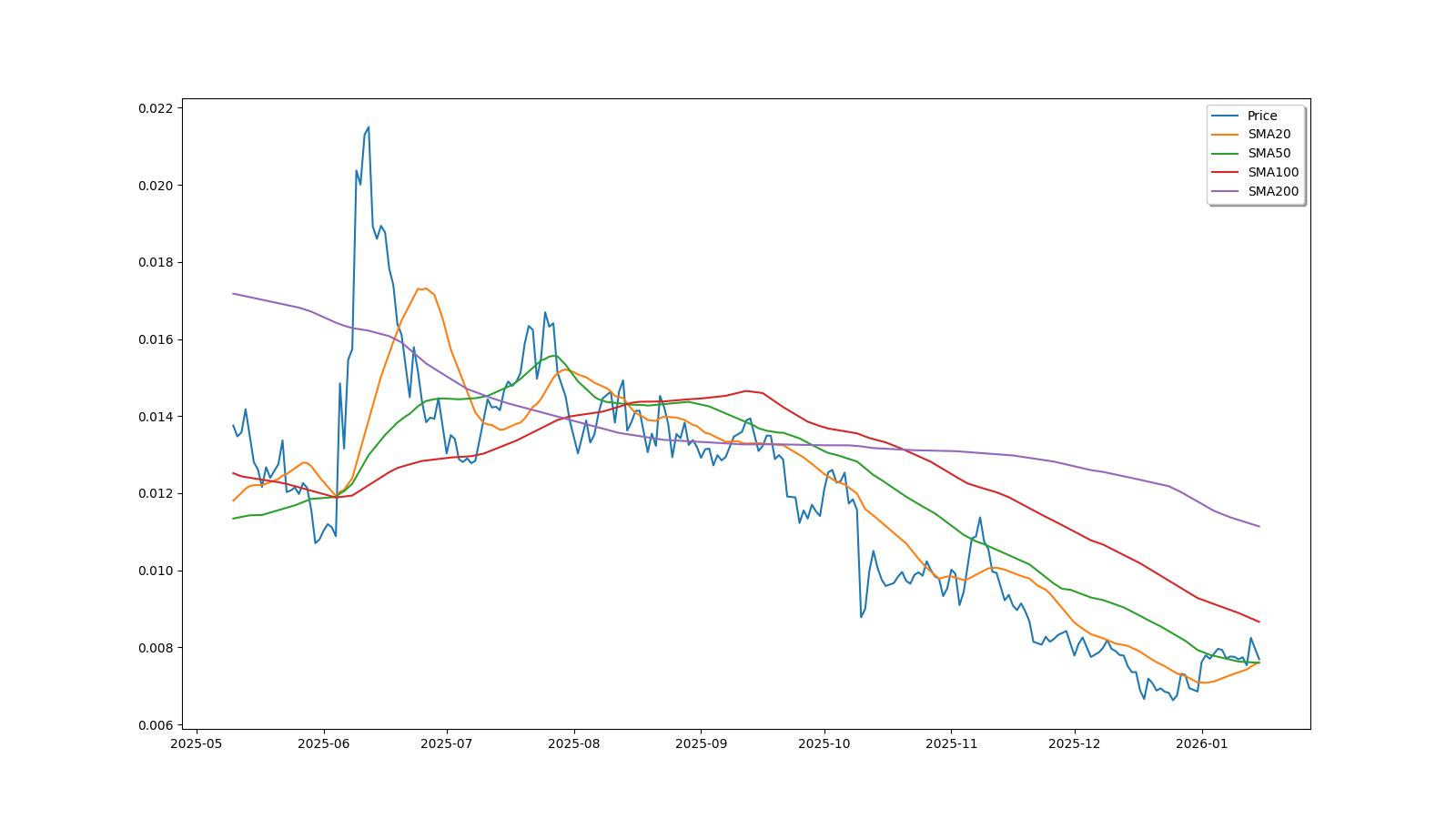 Ravencoin Simple Moving Averages