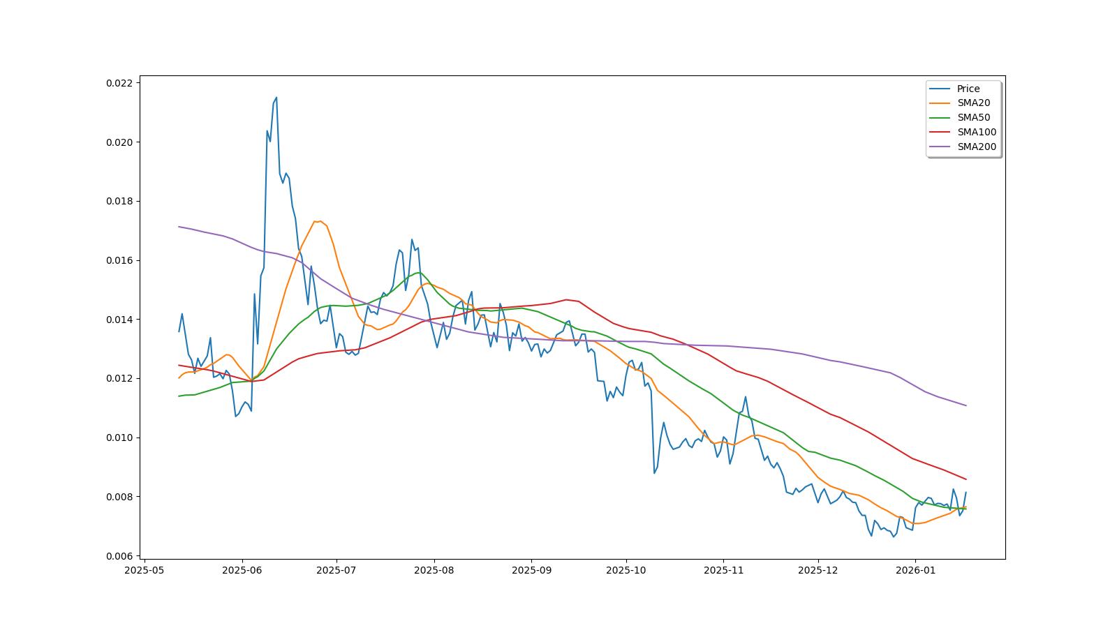 Ravencoin Simple Moving Averages