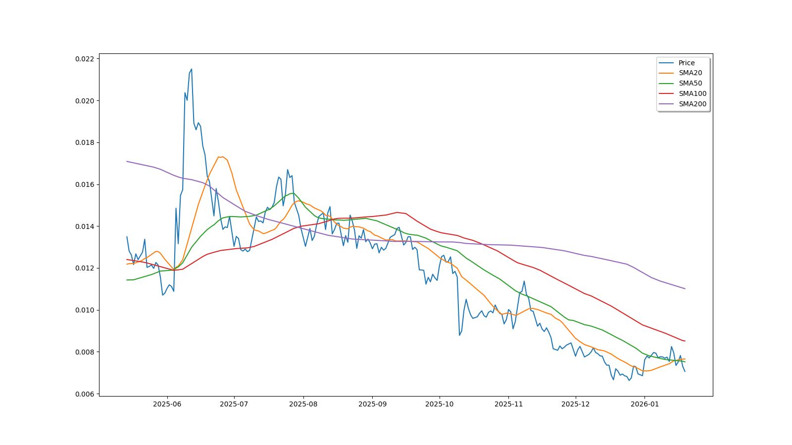 Ravencoin Simple Moving Averages