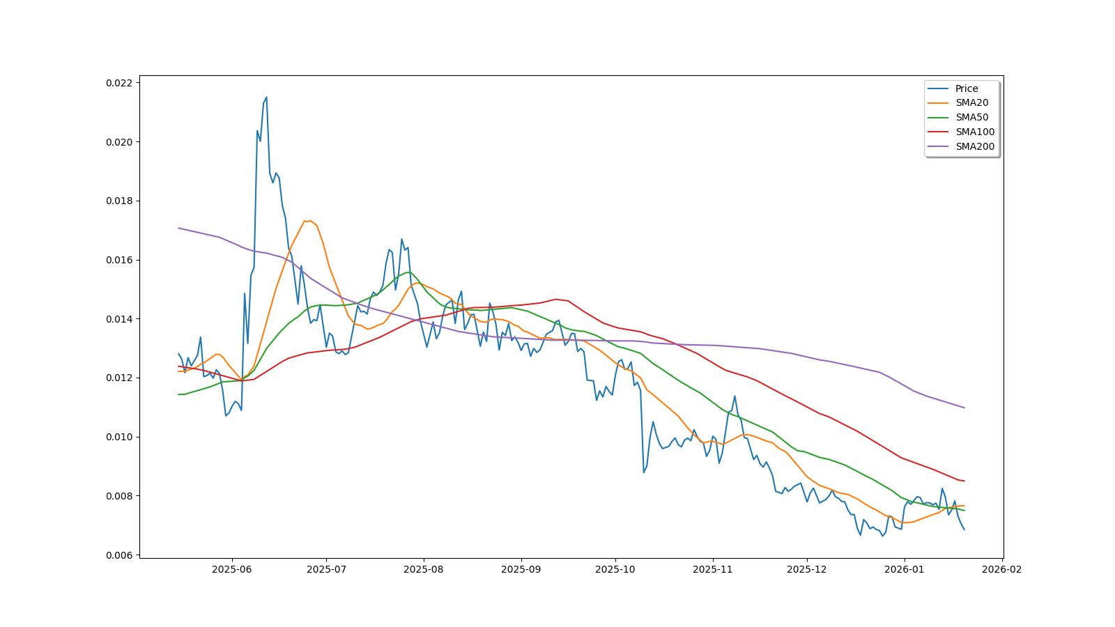 Ravencoin Simple Moving Averages