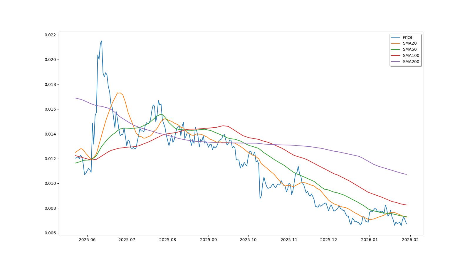 Ravencoin Simple Moving Averages