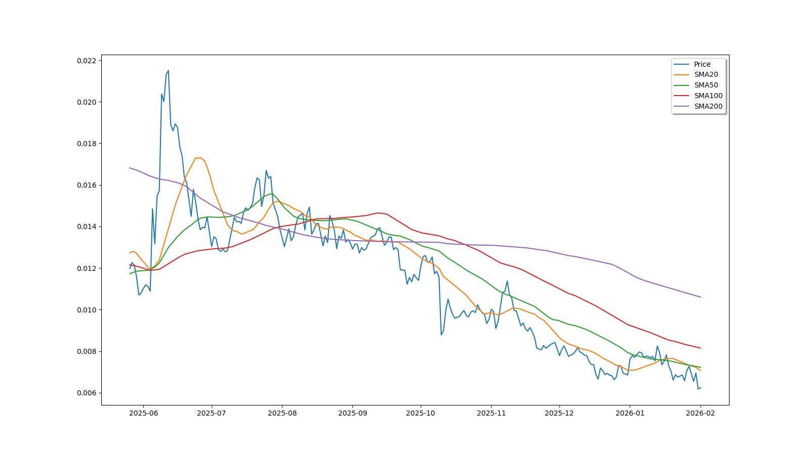 Ravencoin Simple Moving Averages
