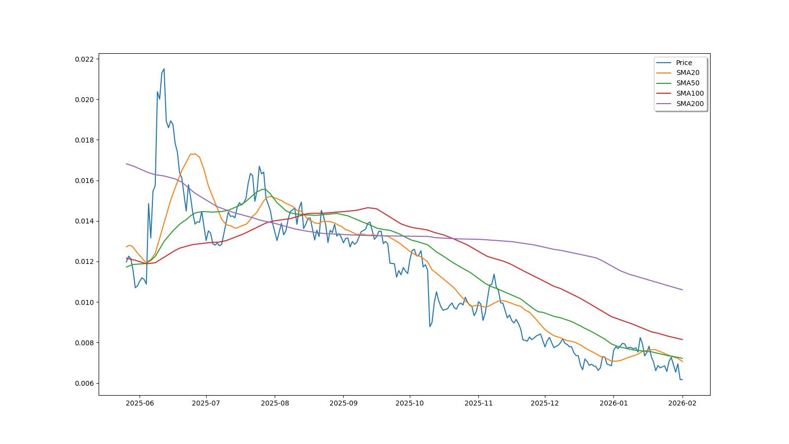 Ravencoin Simple Moving Averages
