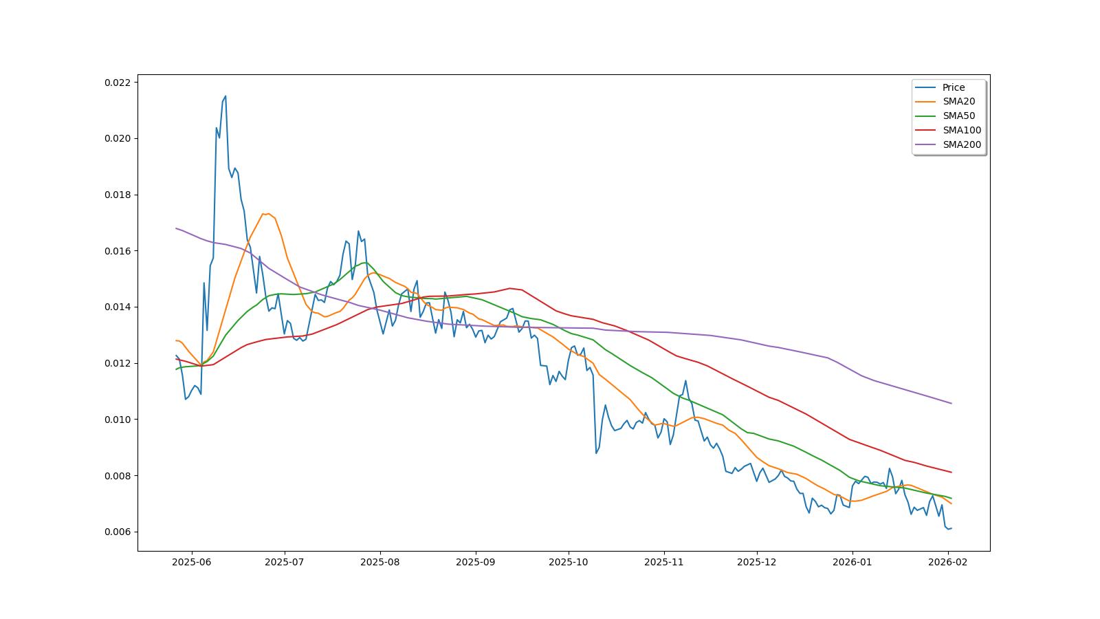 Ravencoin Simple Moving Averages