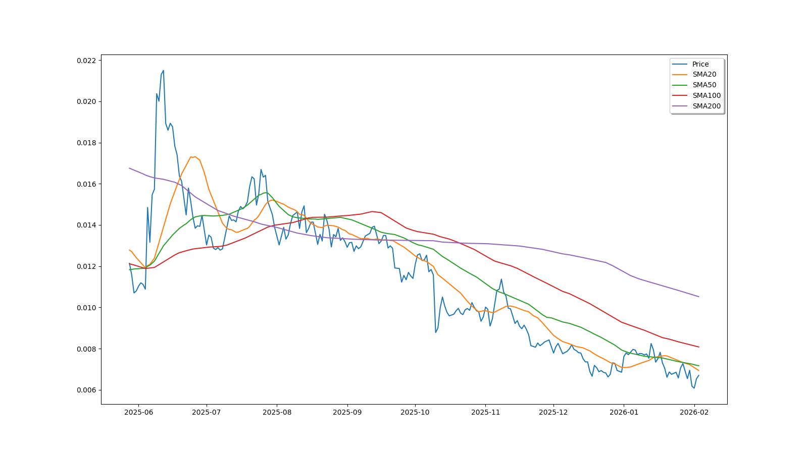 Ravencoin Simple Moving Averages
