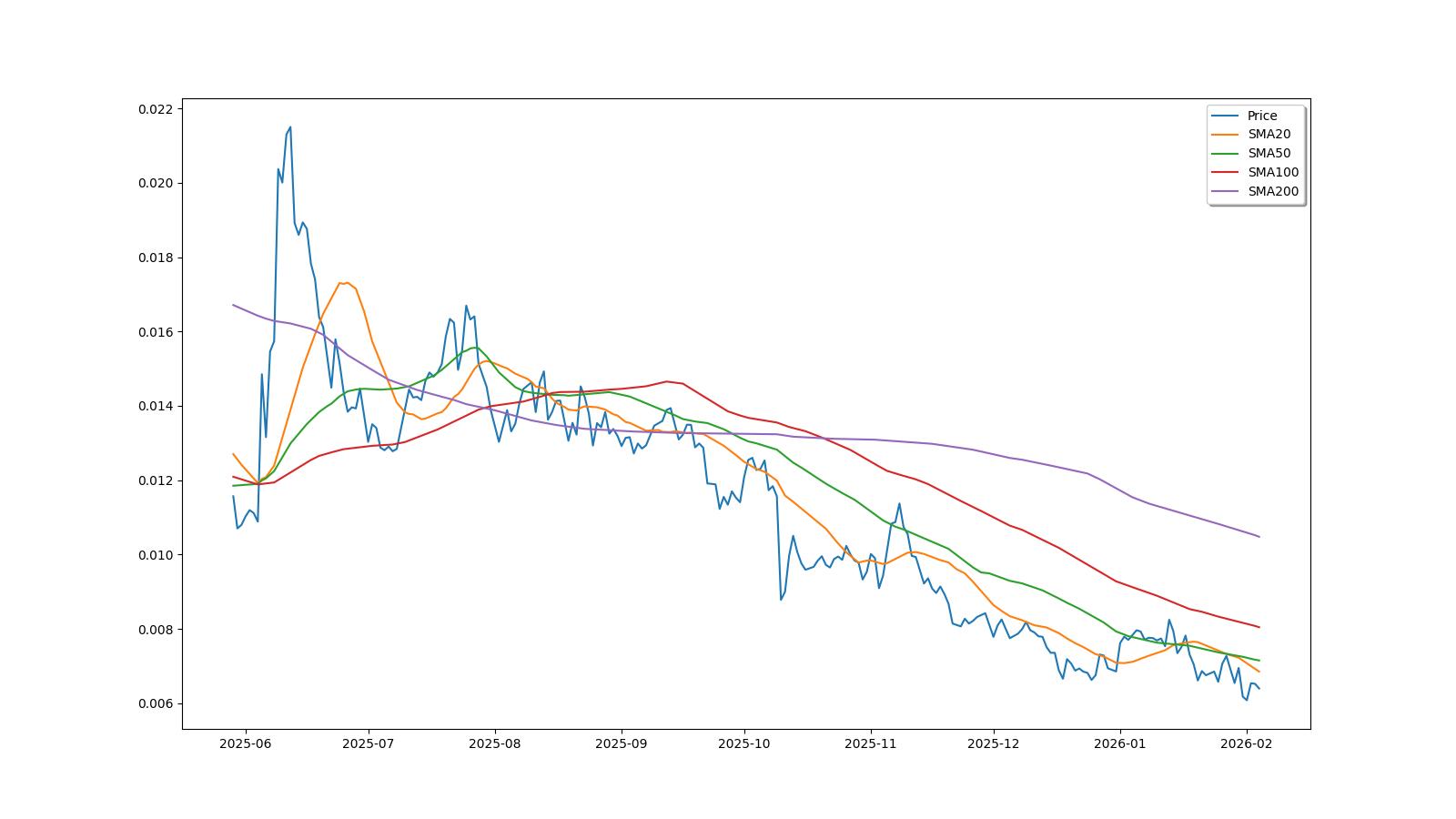 Ravencoin Simple Moving Averages