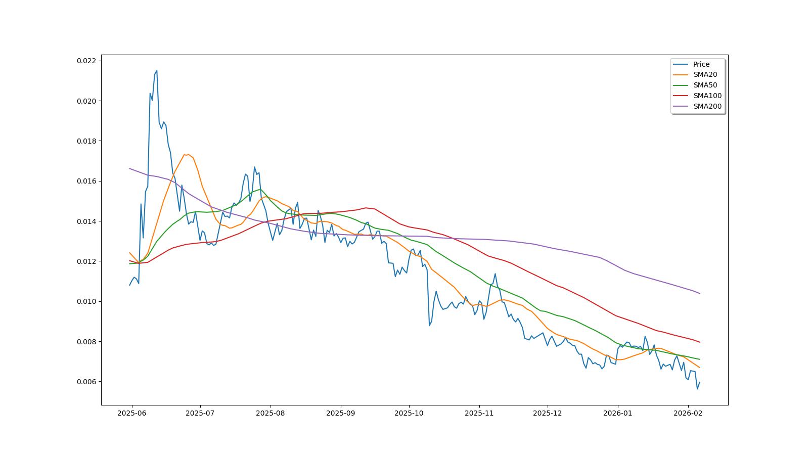 Ravencoin Simple Moving Averages