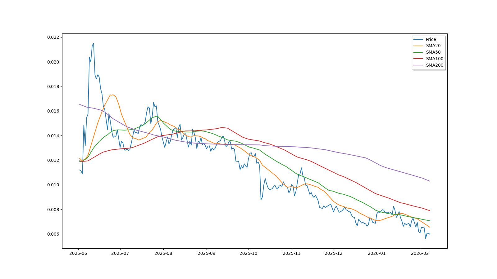 Ravencoin Simple Moving Averages
